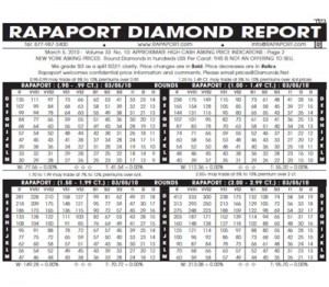 Tout savoir du Rapaport Diamond Report - Made in Joaillerie